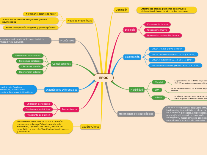 EPOC - Mind Map
